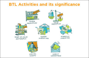 Forms of BTL activities that can help your business extensively